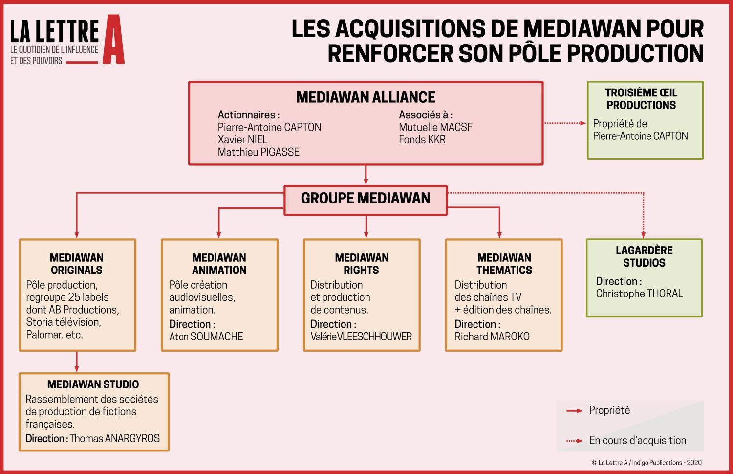 Mediawan, l’ascension éclair vers le leadership européen